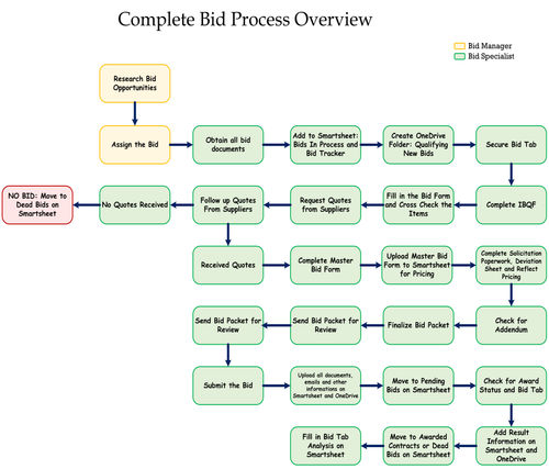 01. Complete Bid Process | Process Street